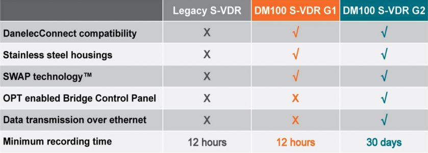 Danelec Marine VDR - Aeromarine